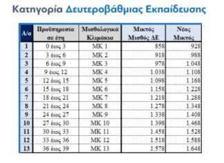 Δημοσιεύτηκε σε ΦΕΚ ο νόμος με το νέο μισθολόγιο δημοσίων υπαλλήλων ...