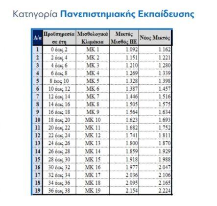 Δημοσιεύτηκε σε ΦΕΚ ο νόμος με το νέο μισθολόγιο δημοσίων υπαλλήλων ...