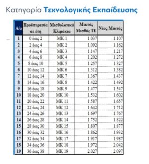 Δημοσιεύτηκε σε ΦΕΚ ο νόμος με το νέο μισθολόγιο δημοσίων υπαλλήλων ...