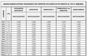 Πίνακας με τους νέους Βασικούς μισθούς των Ιατρών ΕΣΥ από 1/4/25 ...