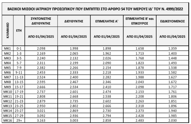 Πίνακας με τους νέους Βασικούς μισθούς των Ιατρών ΕΣΥ από 1/4/25 ...